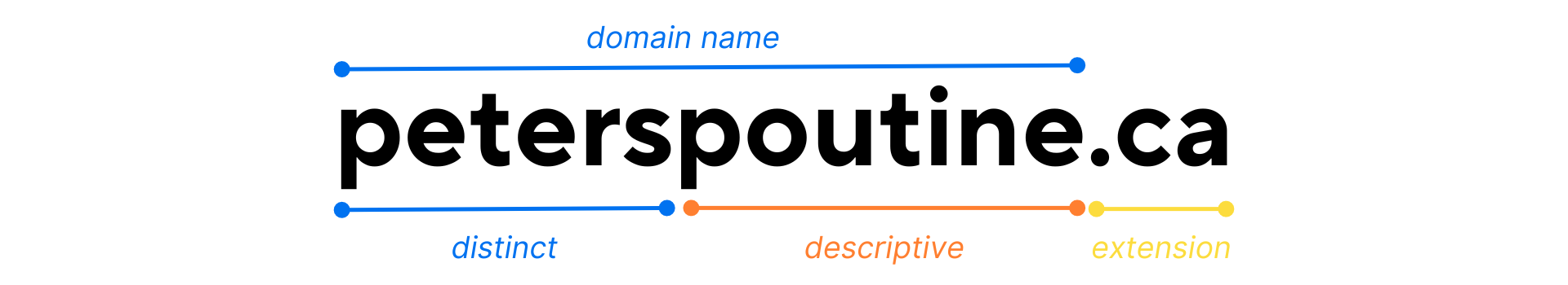 Registering your web domain Registering your web domain